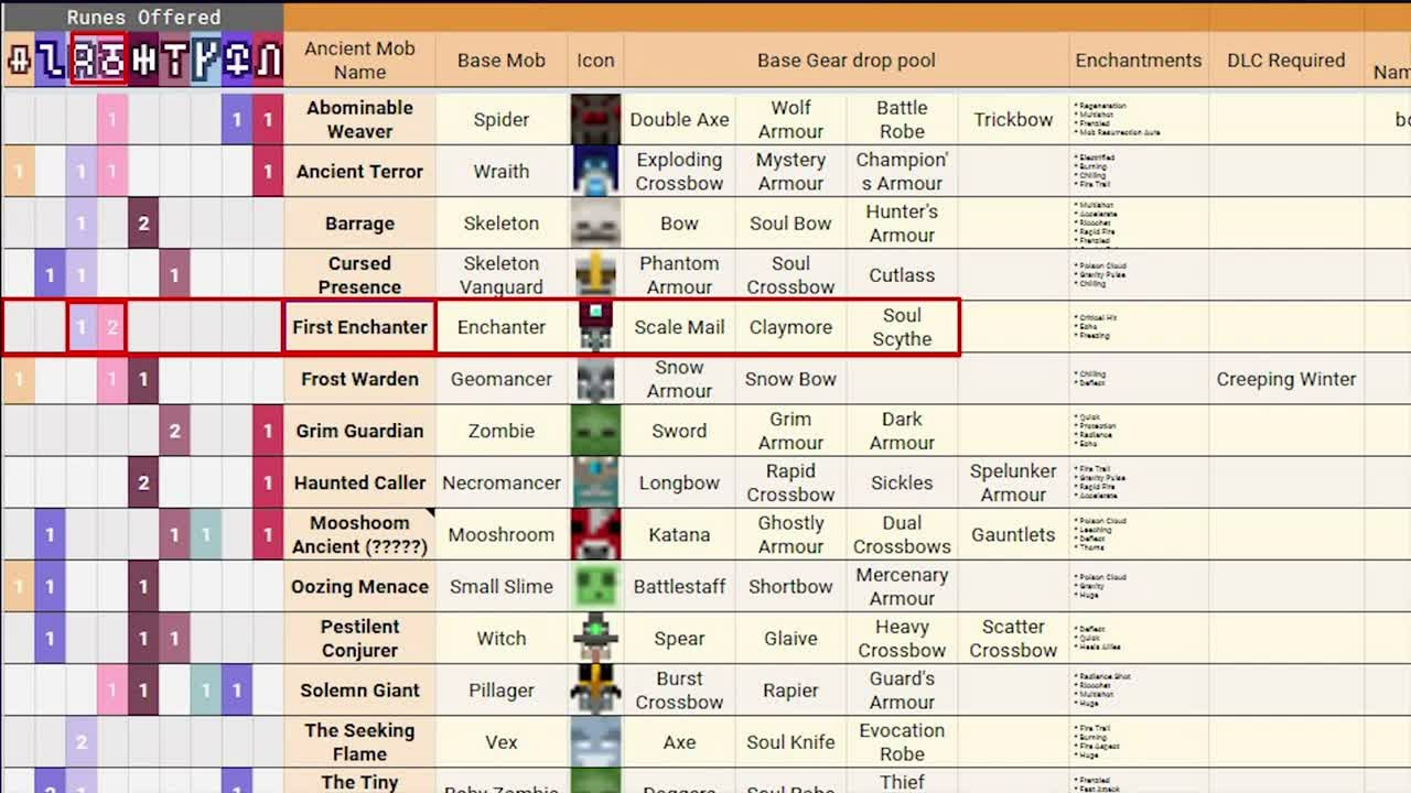 PIERWOTNY ZAKLINACZ z ANCIENT HUNTS | Nether DLC - Minecraft Dungeons ...