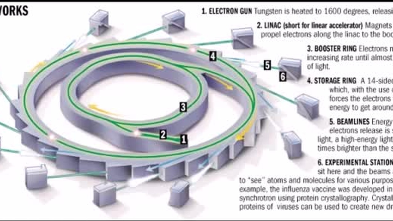 Czym jest synchrotron? - CDA